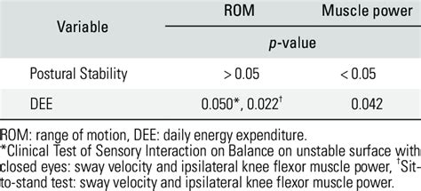 Relationship Between Objective Parameters To Analyze Functional Results