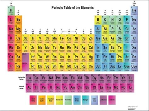 Periodic Classification Of Elements