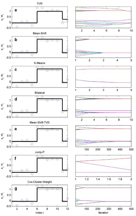 Iteration Paths For Solvers Applied To A Representative Sample Of Pwc Download Scientific