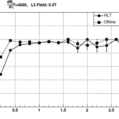 Performance Of The Hlt Tracking Algorithms Compared To The Offline