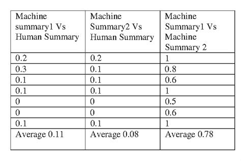 Table 1 1 From Categorized Text Document Summarization In The Kannada Language By Sentence