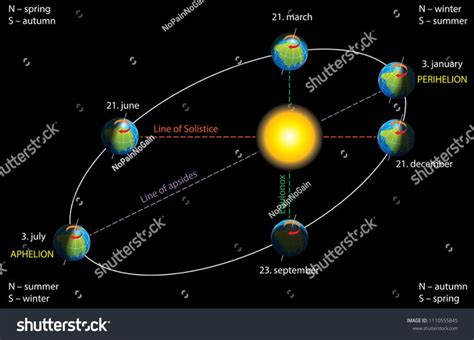 Elliptical Earths Orbitellipticalearthorbit In 2024 Earth Orbit
