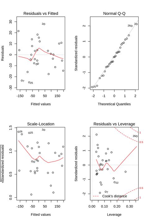 11 Linear Regression And Anova R Cookbook 2nd Edition