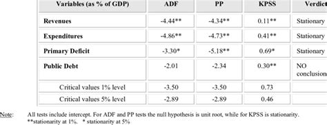 adf pp and kpss unit root tests 1867 1959 public administration