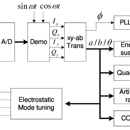 Block Diagram Of The Gyroscope Control System Download Scientific Diagram