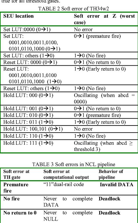 Table 2 From Design Of Asynchronous Circuits On Fpgas For Soft Error