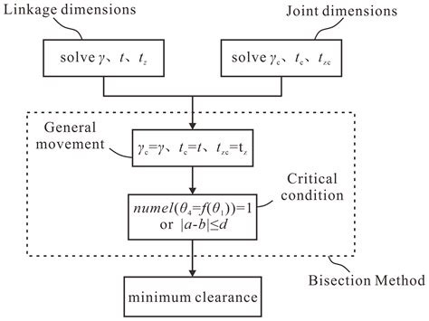Ms Synthesis Of Clearance For A Kinematic Pair To Prevent An Overconstrained Linkage From