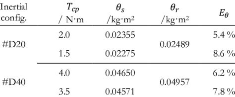 evaluated error í µí°¸íµí°¸í µí¼ for different inertial configurations