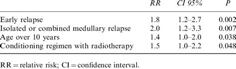Predictive Factors Of Event Multivariate Analysis Download Table