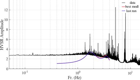 figure 2 from strong interference hvsr data processing and denoising