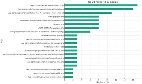 5 Seo Use Cases For Chatgpts Advanced Data Analysis Plugin Amplitude Marketing
