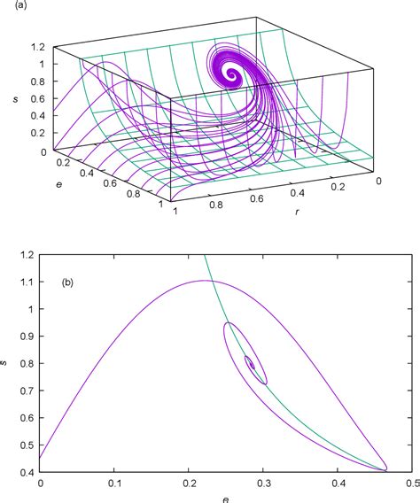 Figure 1 From Perturbative Iterative Computation Of Inertial Manifolds Of Systems Of Delay
