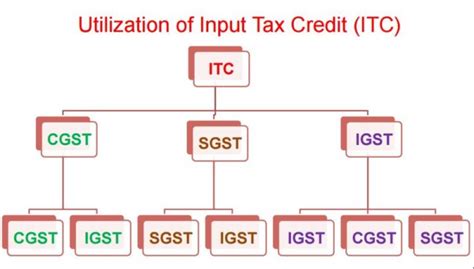 Itc Utilization Under Gst Tax Heal