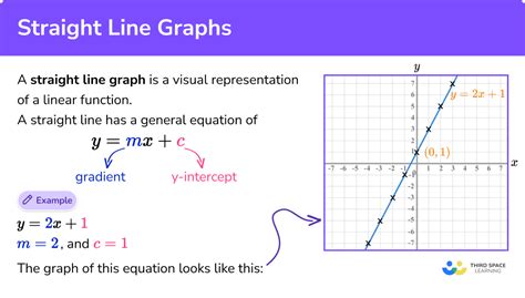 Types Of Line Graphs