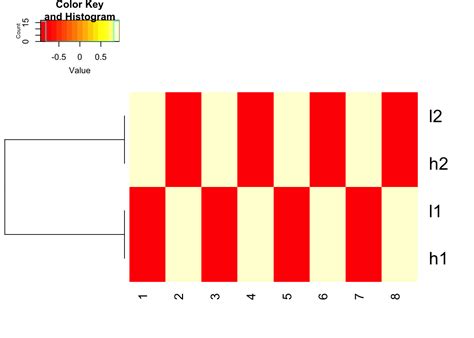 A Tale Of Two Heatmap Functions DNA Confesses Data Speak