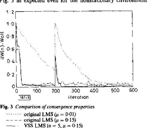 Figure 3 From New Performance Function And Variable Step Size Lms