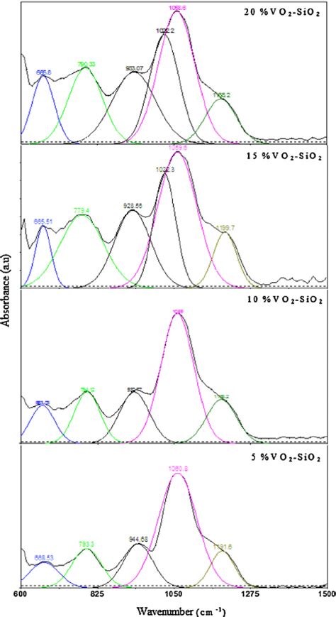 Diffuse Reflectance Uv Vis Spectra Deconvoluted Bands Download