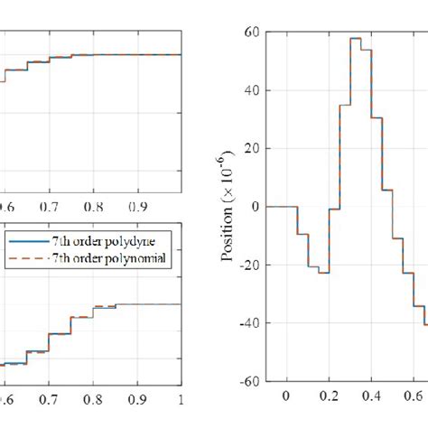 the sampled data polynomial and polydyne are compared a shows the