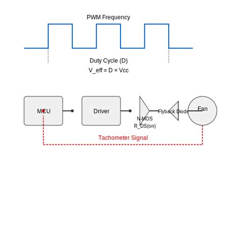 Pwm Control With Microcontrollers Tutorials On Electronics Next Electronics