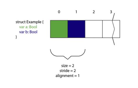 Ios Memory Layout How Big Is It ⚒️ By Gitaeklee May 2022 Medium