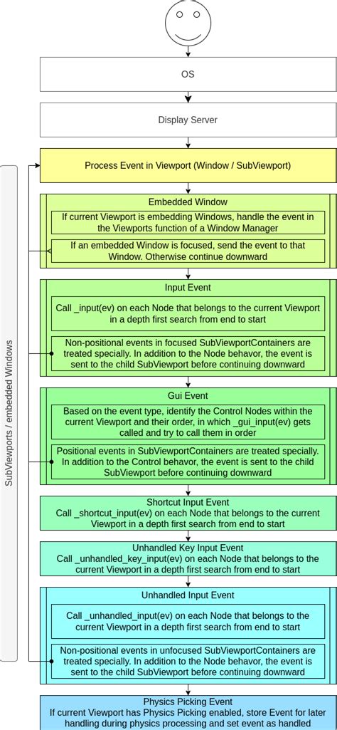 Unhandledinput Vs Input What Is The Difference Help Godot Forum