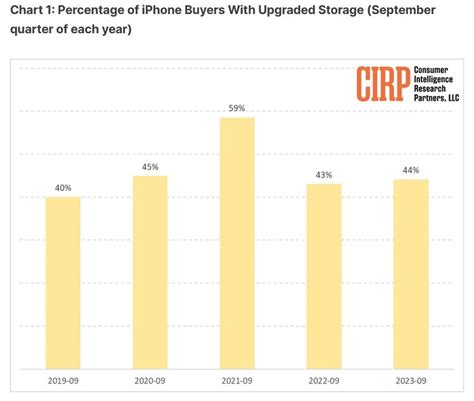 Data Shows U S IPhone Buyers Choosing Base Amount Of Storage Returns To Normal Levels PhoneArena