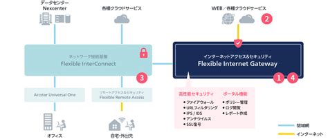 Flexible Internet Gateway Smart Data Platform Knowledge Center