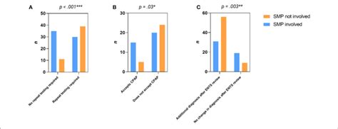 Contingency Analysis Of A Impact Of Smp Review On Repeat Testing