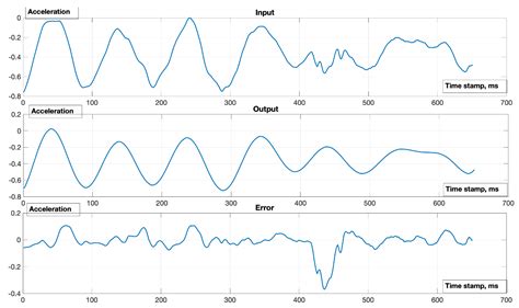 Machines Free Full Text Auto Encoder Enabled Anomaly Detection In