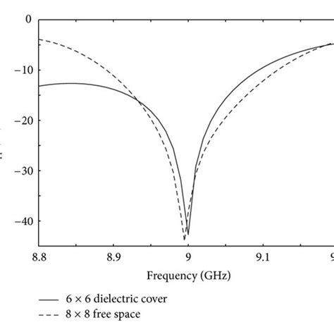 Frequency Response Hfss Of The Designed Arrays Download Scientific