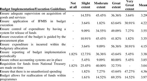 Budget Implementation Practices Download Scientific Diagram