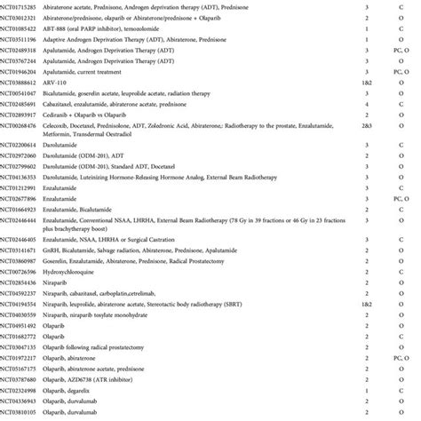 Ongoing Androgen Deprivation And Targeted Therapies And Clinical Trials Download Scientific