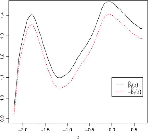 estimated coefficient curves from the semiparametric ppp model 9