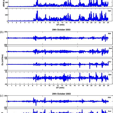 A C Time Derivatives Of The Horizontal Geomagnetic And Geoelectric Download Scientific