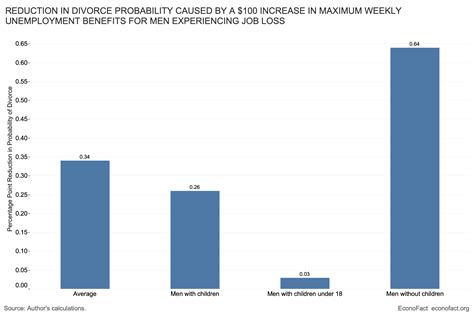 Layoffs Divorce And The Effect Of Unemployment Insurance Econofact