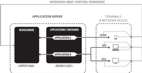 How And Where Provide Adaptive QoS Download Scientific Diagram