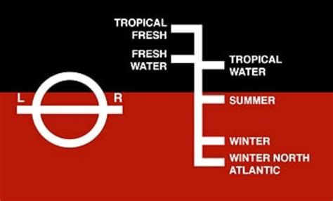 What Is Load Line Survey And Load Line Certificate