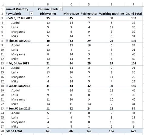 How To Create A Pivot Table Learn Microsoft Excel Five Minute Lessons