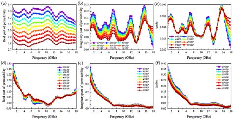 Frequency Dependence Of Em Parameters For Mortar 0wipparaffin Download Scientific Diagram
