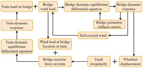 Buildings Free Full Text Nonlinear Dynamic Analysis Of The Wind Train Bridge System Of A