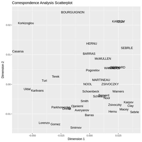 Correspondence Analysis Using R Geeksforgeeks