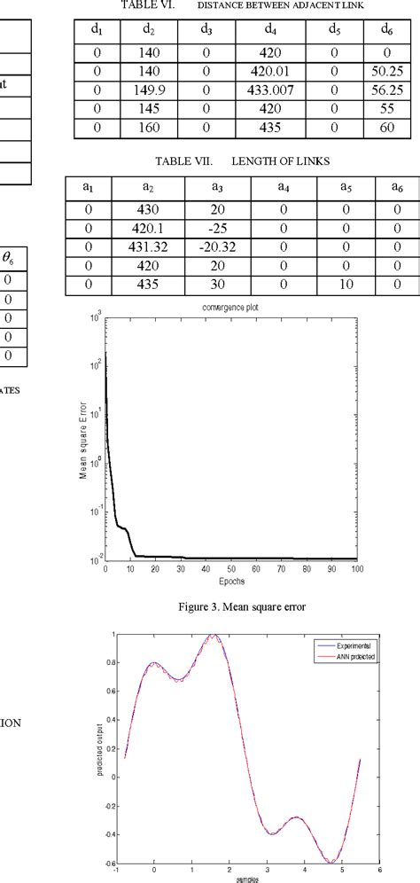 figure 1 from a neural network based inverse kinematic problem