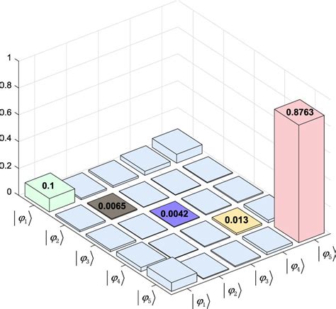 Truth Table Of The Steady State Density Matrix The Parameters Used Are Download Scientific