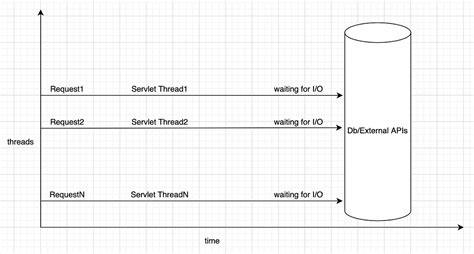 Demystifying Spring Webflux Introduction By Anjith Paila Medium