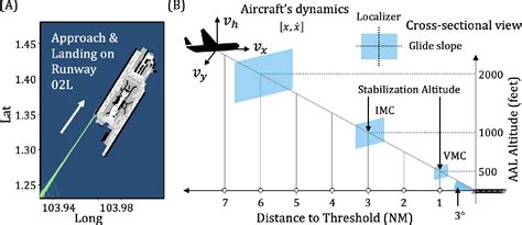 Figure 1 From A Tunnel Gaussian Process Model For Learning Interpretable Flights Landing