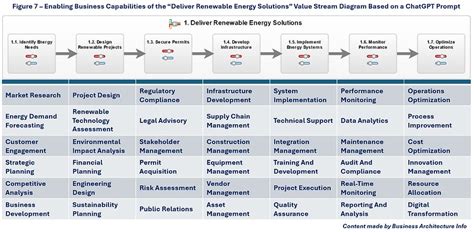 Architecting And Delivering Value Using Generative Ai In The Energy And… Business Architecture