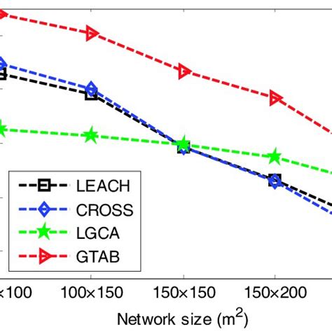 Network Lifetime Versus Different Network Sizes Download Scientific Diagram
