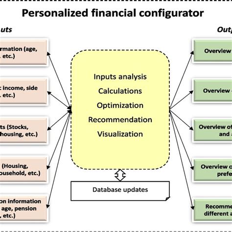 Configurators Inputs Outputs Functions And Their Interactions