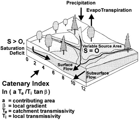 A Schematic Of Topmodel A Topographically Based Hydrology Model Download Scientific Diagram