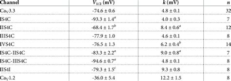 Steady State Inactivation Parameters Of Ca V 3 3 Ca V 1 2 And Chimeric Download Table